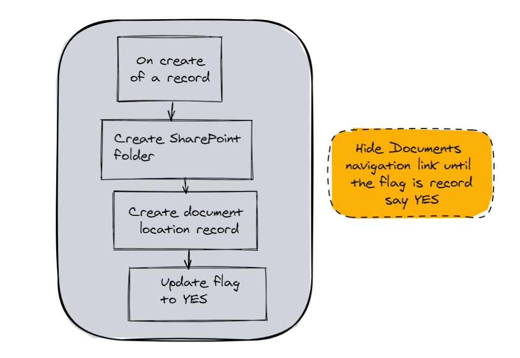 Custom Sharepoint Folder Creation Using Power Automate In Dataversesharepoint Integration My