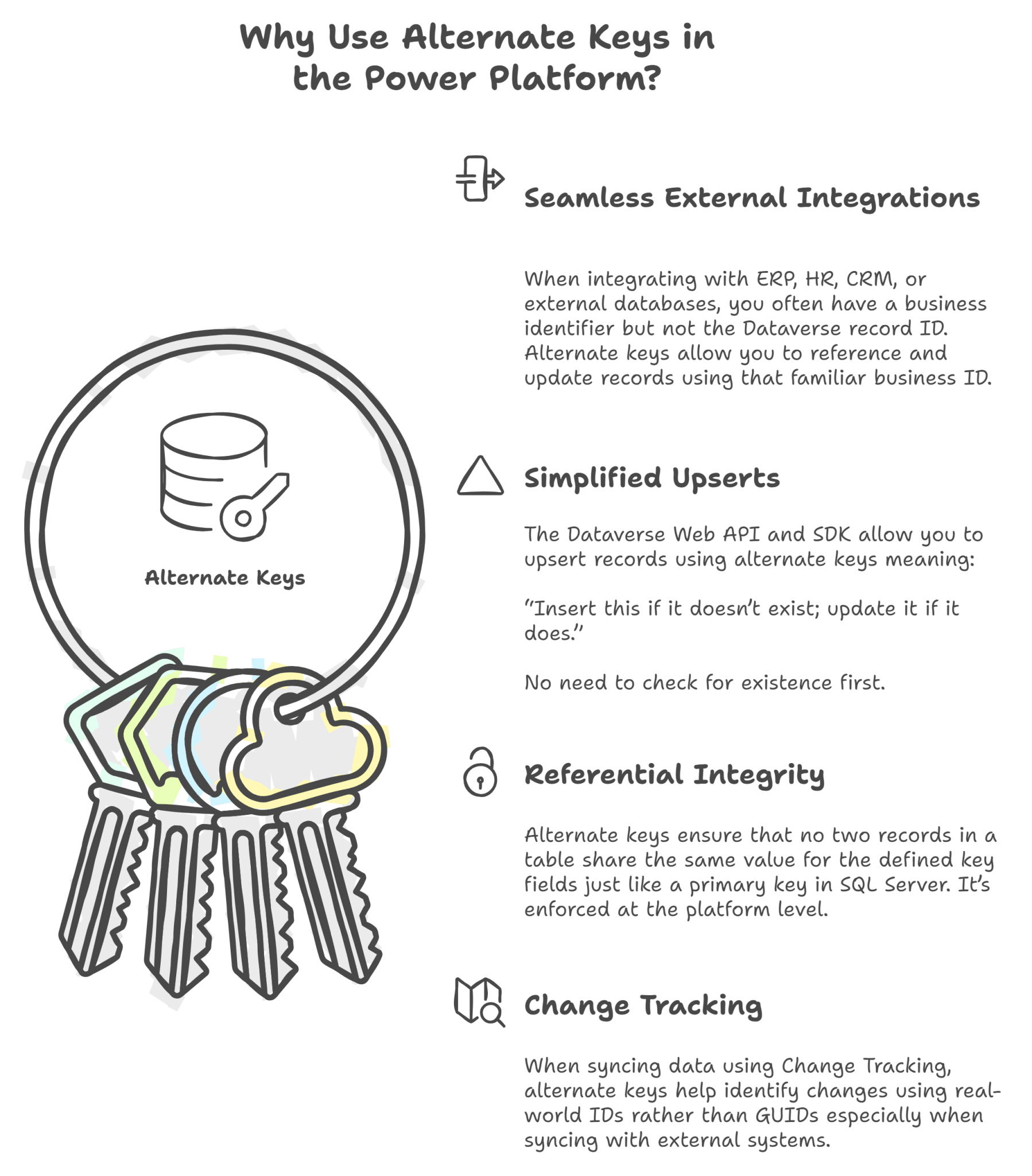 Mastering Alternate Keys in Dataverse: The Key to Seamless Integration, Upserts, and Sync – My Trial