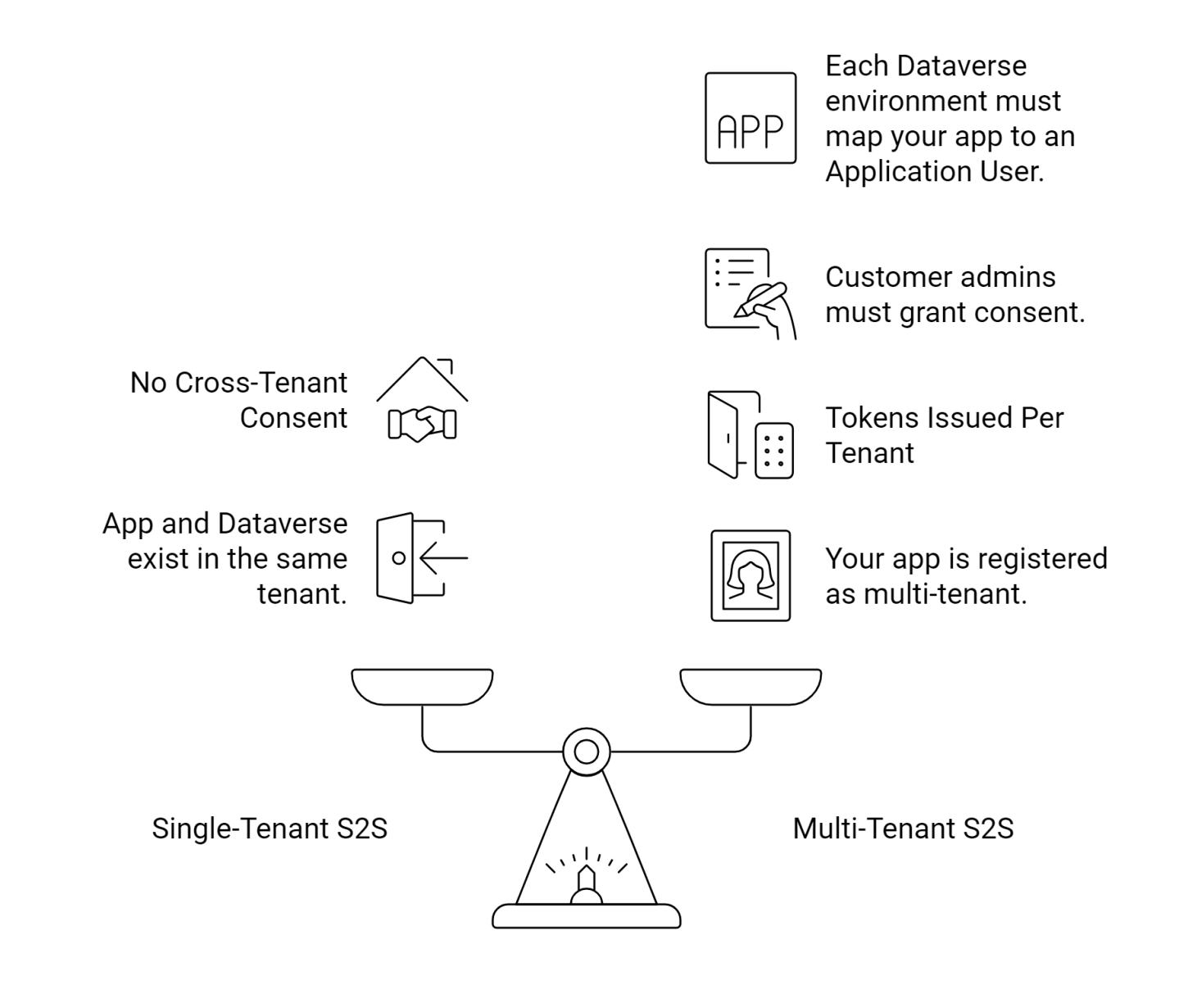 Connecting to Dataverse: Multi-Tenant Server-to-Server (SaaS / ISV ...